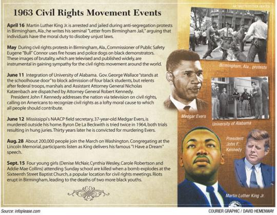 Civil Rights Movement timeline