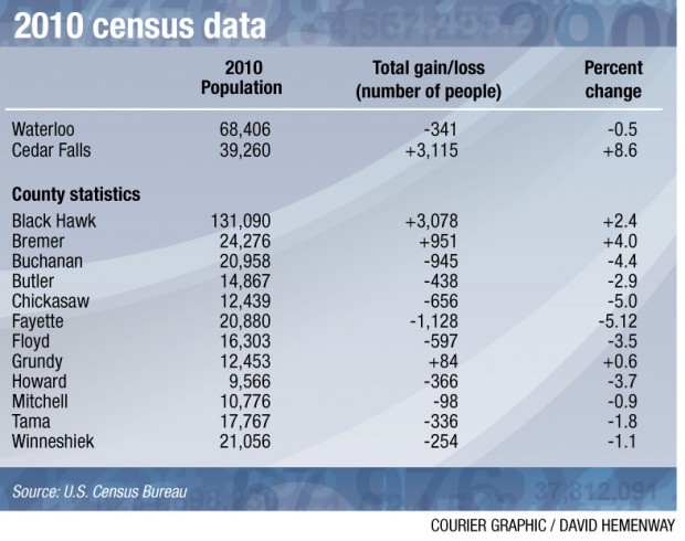 UPDATE: Census: Black Hawk and Cedar Falls are growing; Waterloo ...
