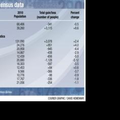 UPDATE: Census: Black Hawk and Cedar Falls are growing; Waterloo ...