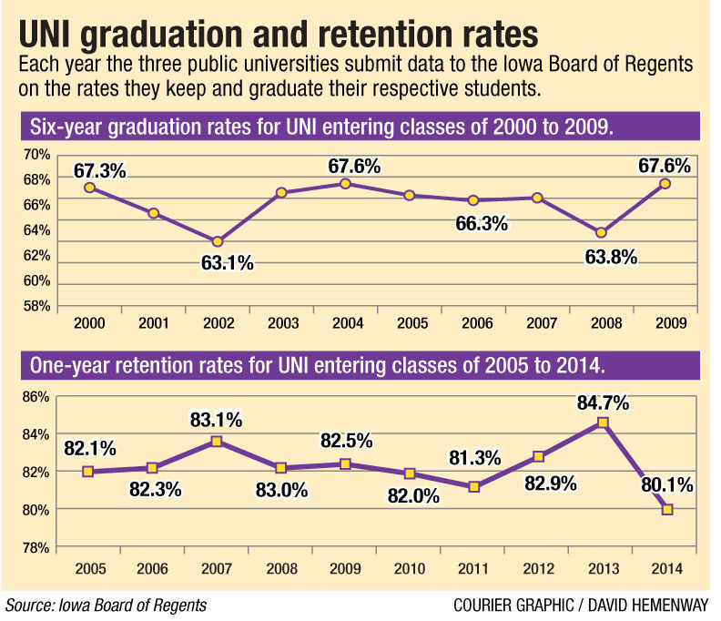 UNI retention rates dip, graduation rates up