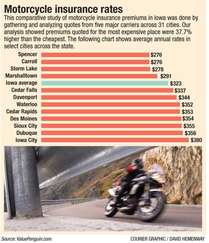 Waterloo, Cedar Falls among highest motorcycle insurance rates in state