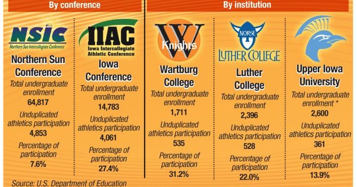 Small college athletics: Up to one-third of area D3 students are athletes