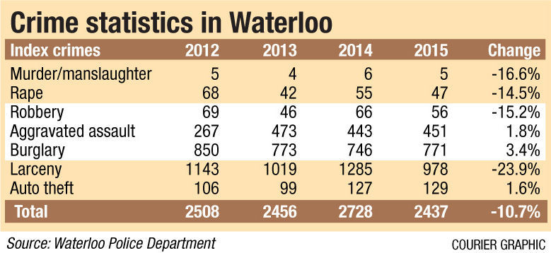 Crime was down in 2015