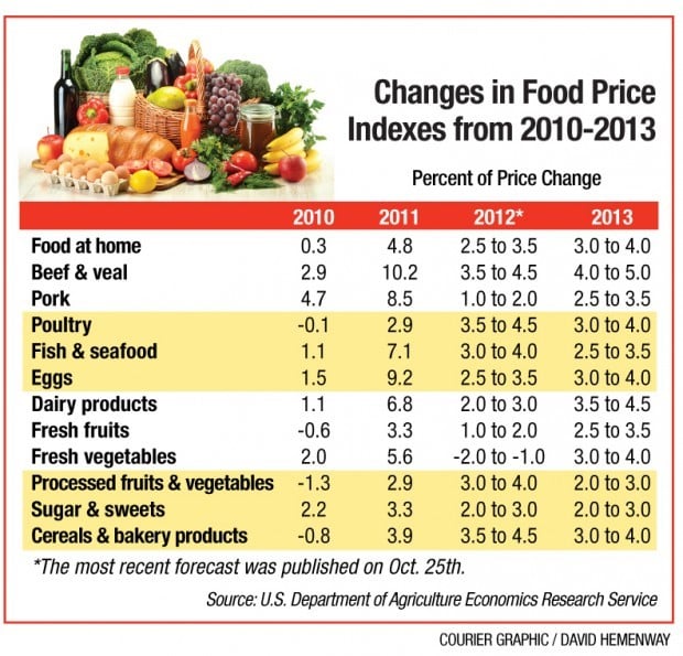 Holiday greetings: Food prices on the rise | Business - Local News ...