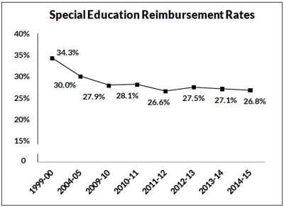 Special education funding to be frozen | Local News | wdtimes.com