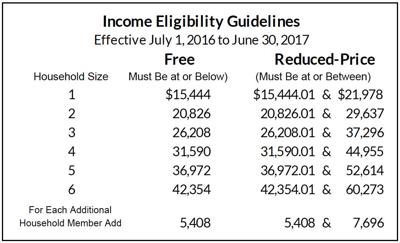 Income eligibility announced for school lunch programs | Local News ...