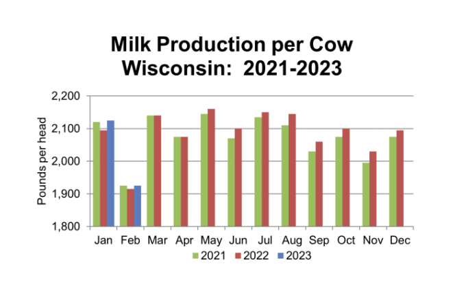 Year-over-year dairy production up for state, country | Agriculture ...