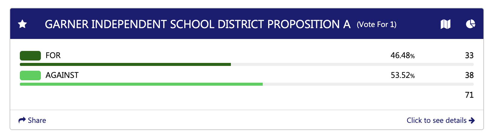 Early voting results: Majority of Parker County incumbents lead the way ...