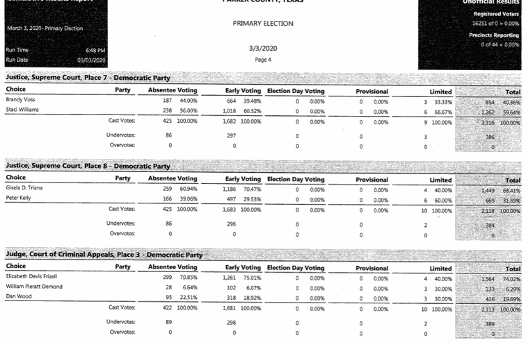 Incumbents leading after early voting results | News ...