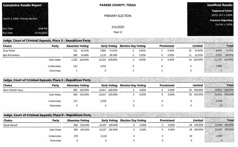 Incumbents leading after early voting results | News ...
