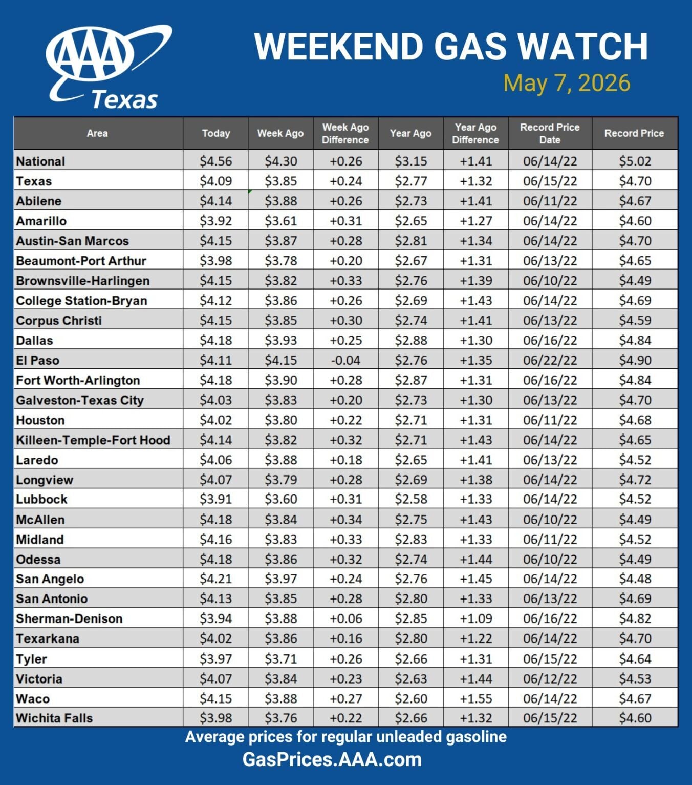 State gas price average hits $4 for first time since July 2022 | News ...