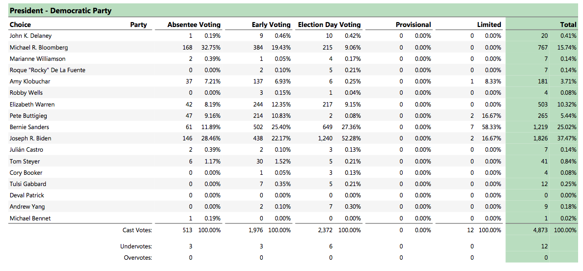 Tech problem delays final results | News | weatherforddemocrat.com