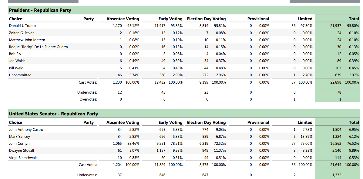 Tech problem delays final results | News | weatherforddemocrat.com Tech problem delays final results | News | weatherforddemocrat.com