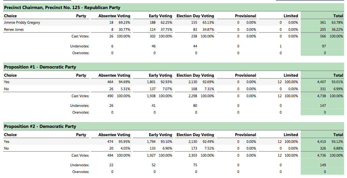 Tech problem delays final results | News | weatherforddemocrat.com