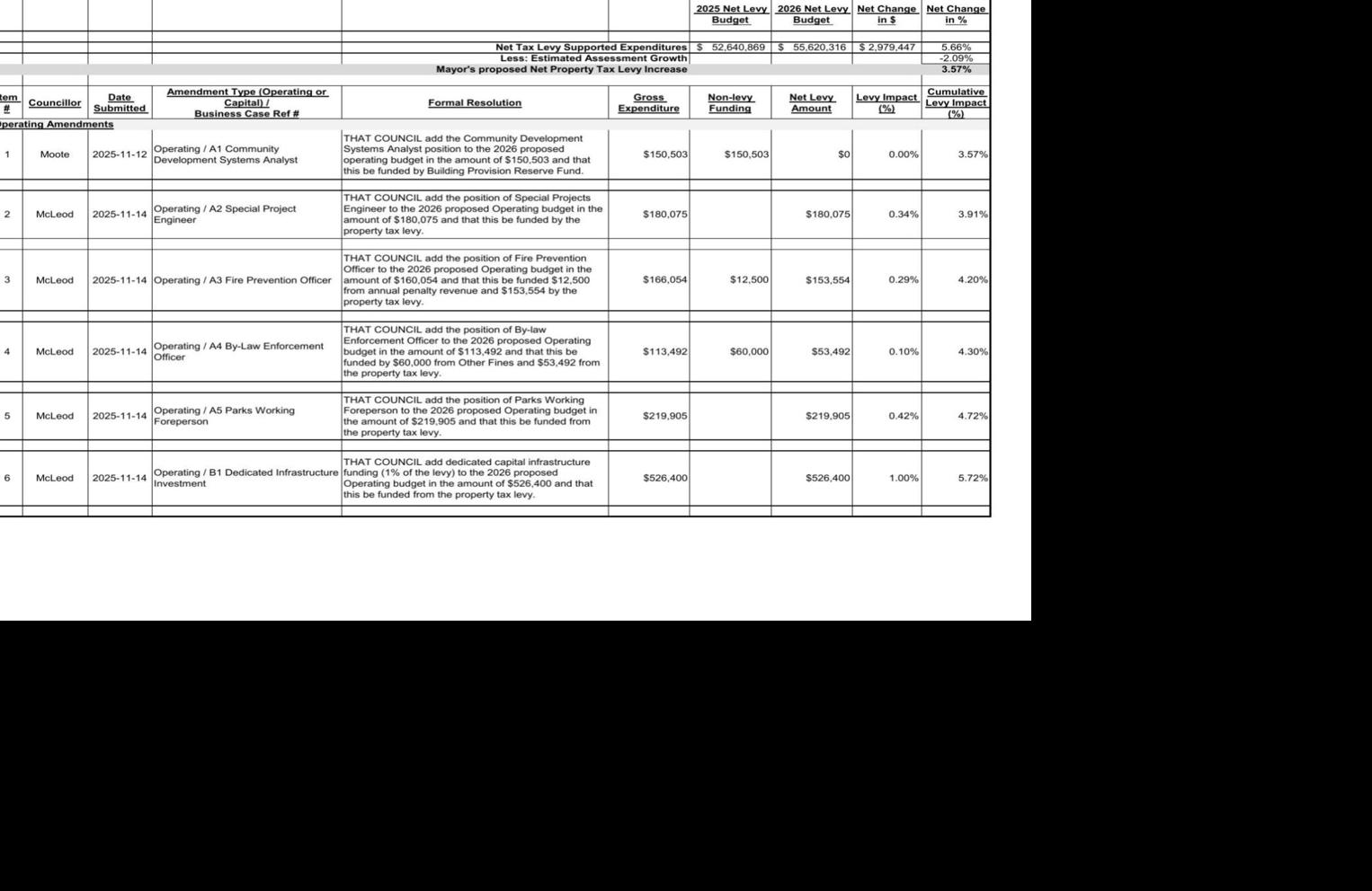 Councillors seek 14 changes to mayor’s 2026 Welland budget