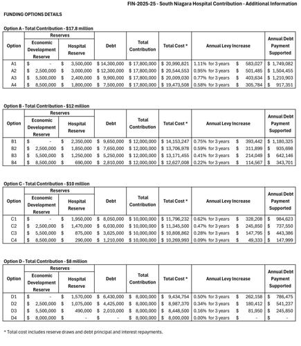 Welland still uncommitted to Niagara Falls hospital funding