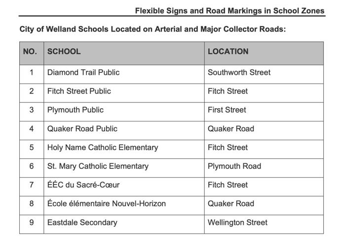 Flexible in-road signage coming to Welland school zones