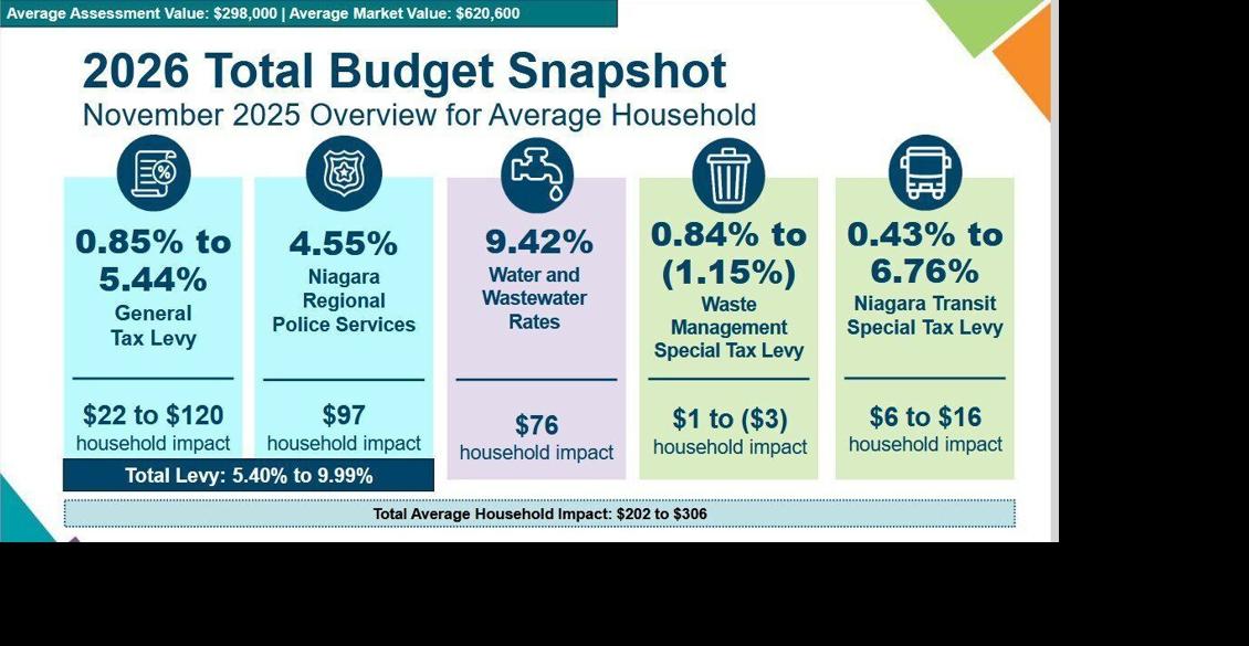 Region’s high-stakes budget battle taking shape