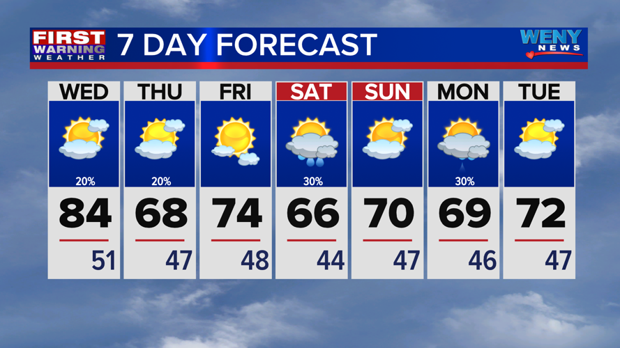Partly sunny and staying warm | News | weny.com