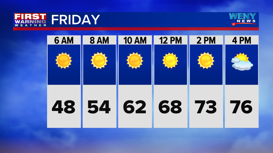 Warmer Temps Return Friday | Weather | weny.com