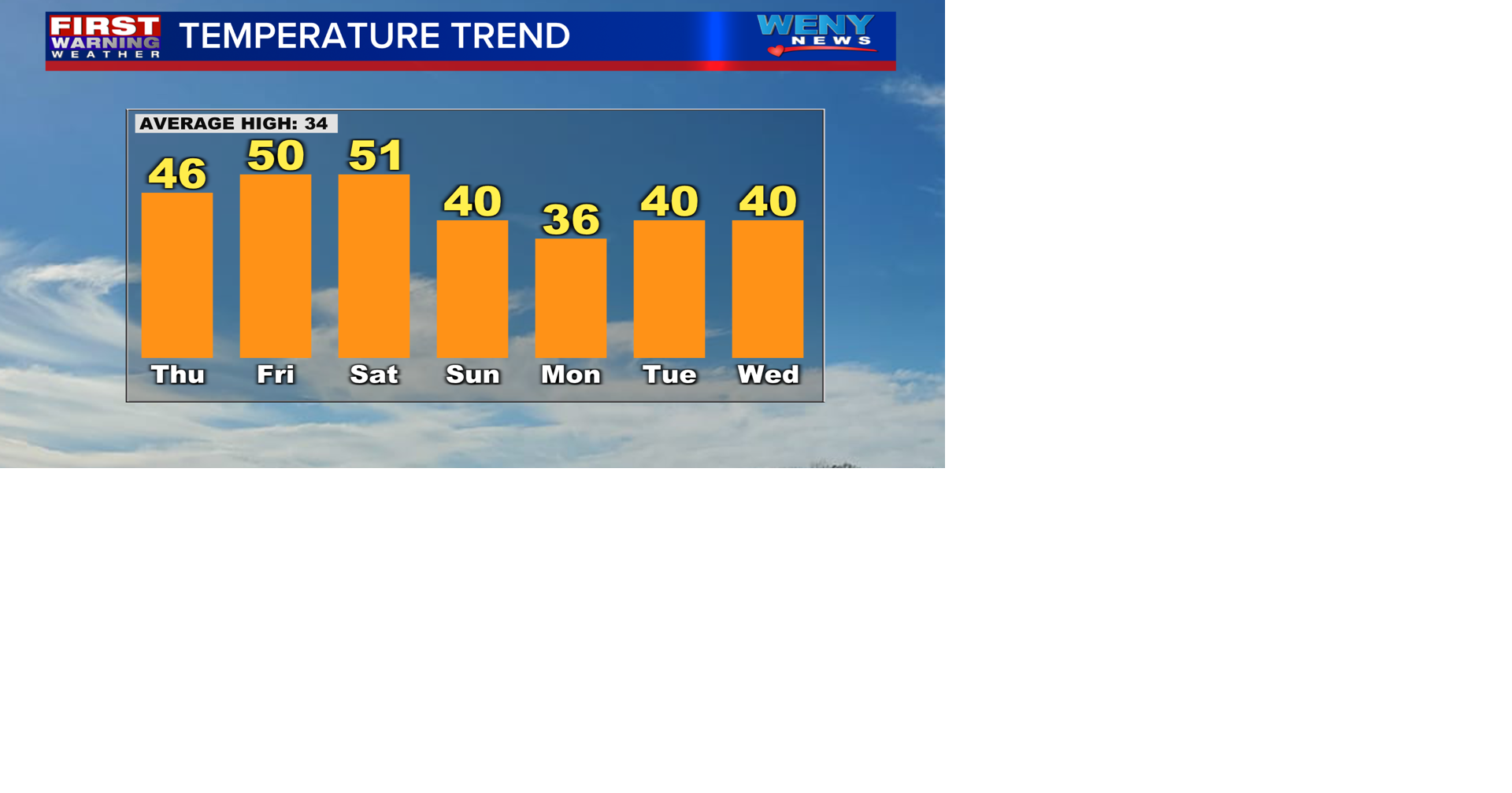 Mild conditions tonight and tomorrow | Weather Extra | weny.com
