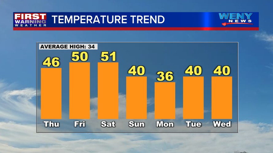 Mild conditions tonight and tomorrow | Weather Extra | weny.com