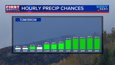 Showers Return Thursday | | weny.com