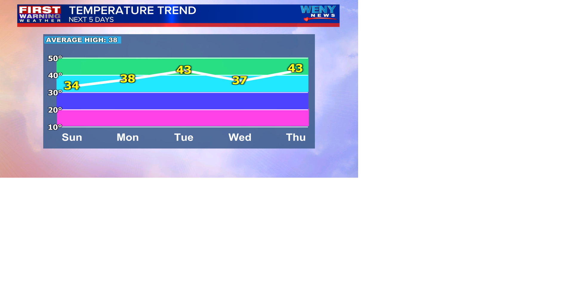 Warmer Conditions Expected in short-term | Weather Extra | weny.com