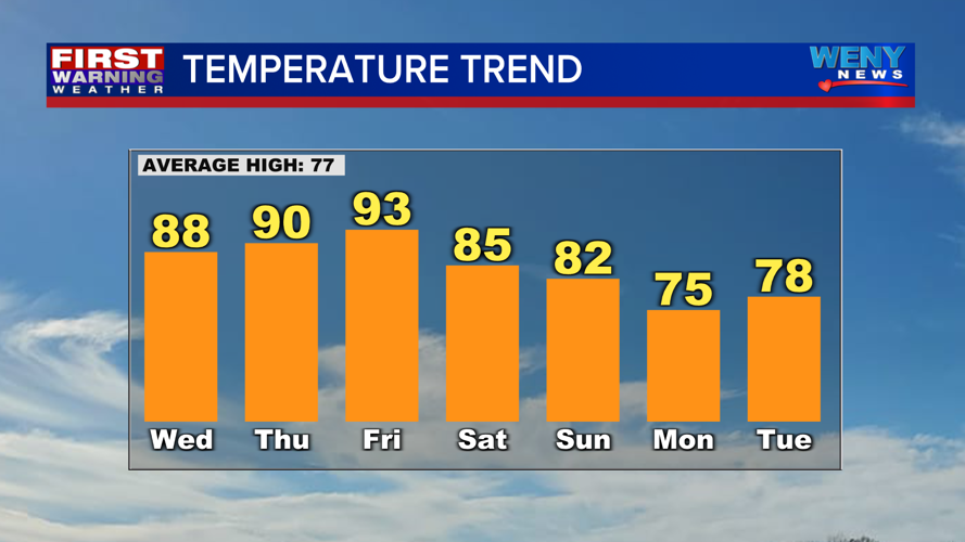 Hot & Humid! | Weather | weny.com