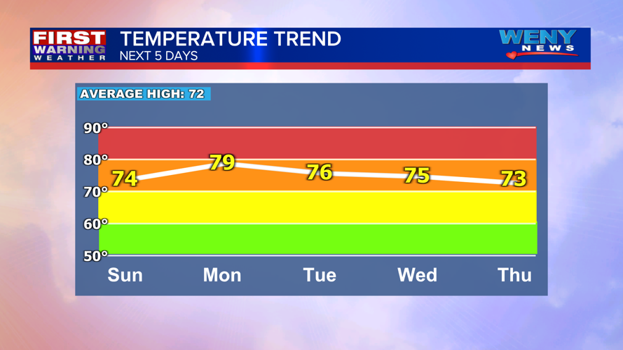 Slightly above average ahead of Fall | Weather Extra | weny.com