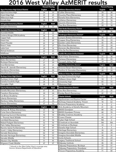 AzMERIT results slowly rising | Archives | westvalleyview.com
