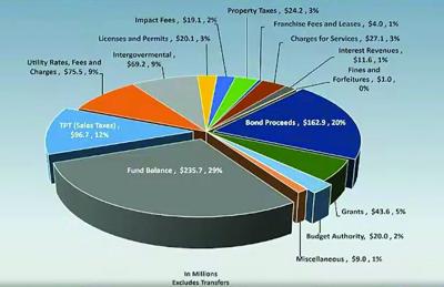 Buckeye adopts $819.7M tentative budget | News | westvalleyview.com