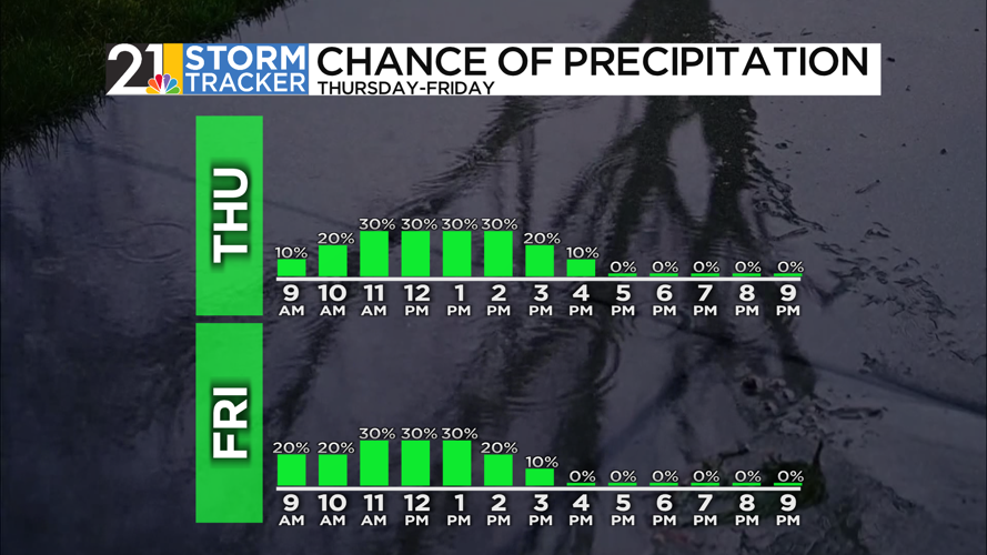Humid again Thursday, but more comfortable air is in sight | News ...