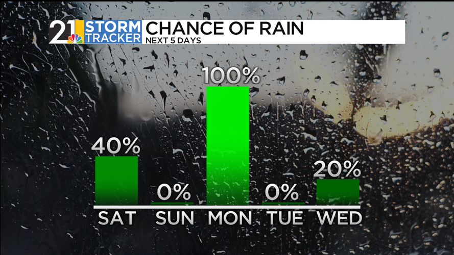 Temperatures stay consistent as rain chances increase throughout the ...