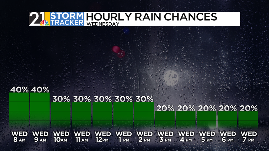 The heat and humidity return, and so does more wet weather | News ...