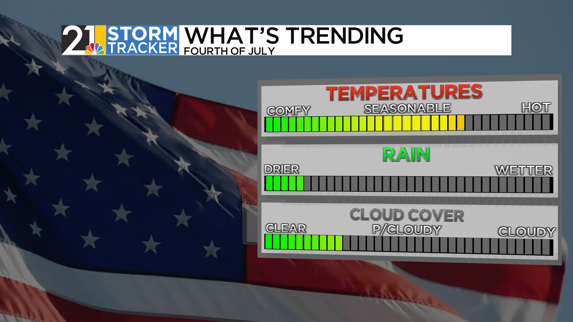 A comfortable pair of days before more rain returns | News | wfmj.com