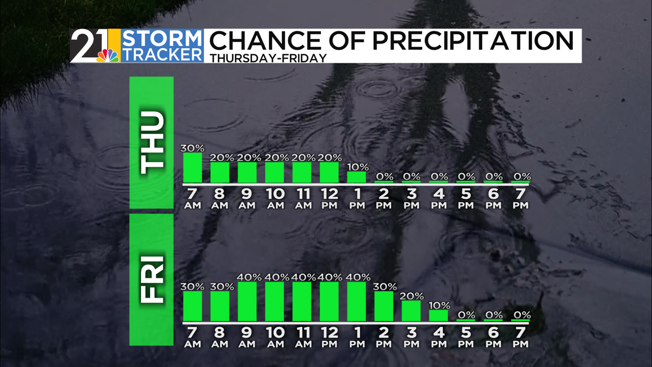 A humid second half of the week with wet weather lingering | News ...