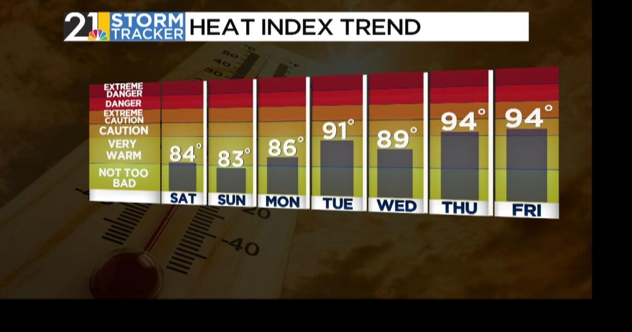 Saturday Evening Storm Tracker Forecast | Weather | wfmj.com