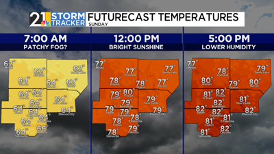 A quieter day Sunday with lowering humidity | News | wfmj.com