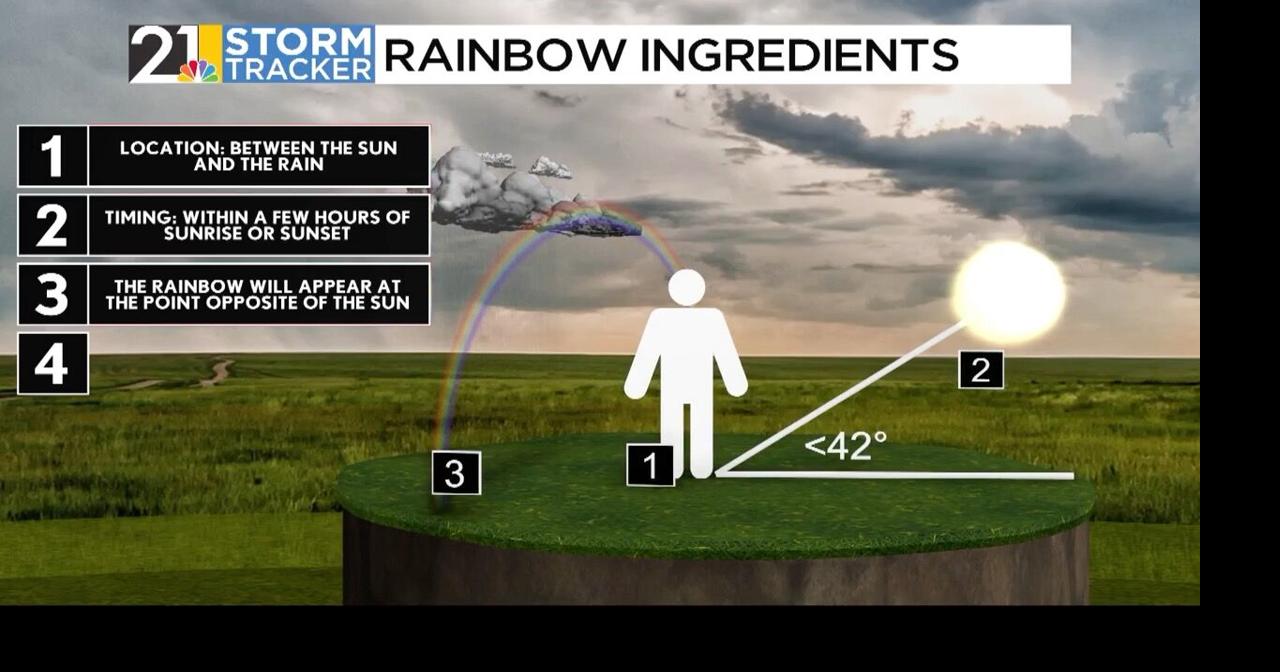 Weather 101: The Science Behind Rainbows | Local News | wfmj.com
