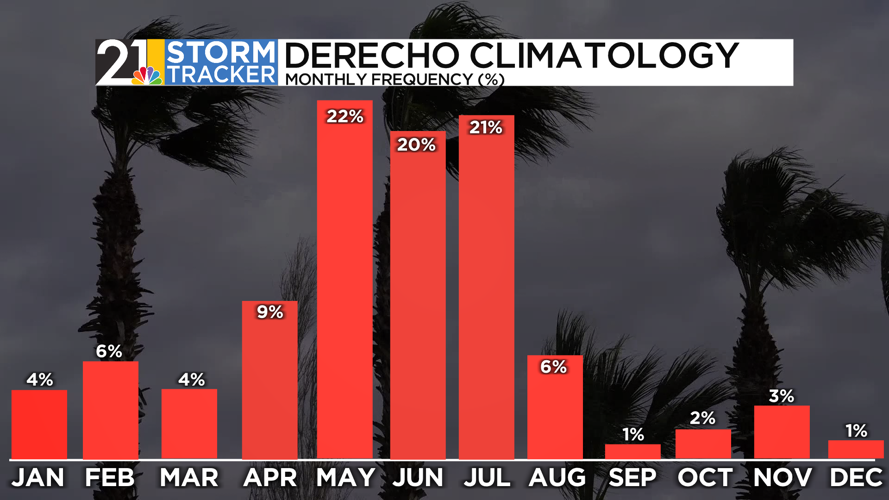 Weather 101: Derechos | Weather 101 | wfmj.com