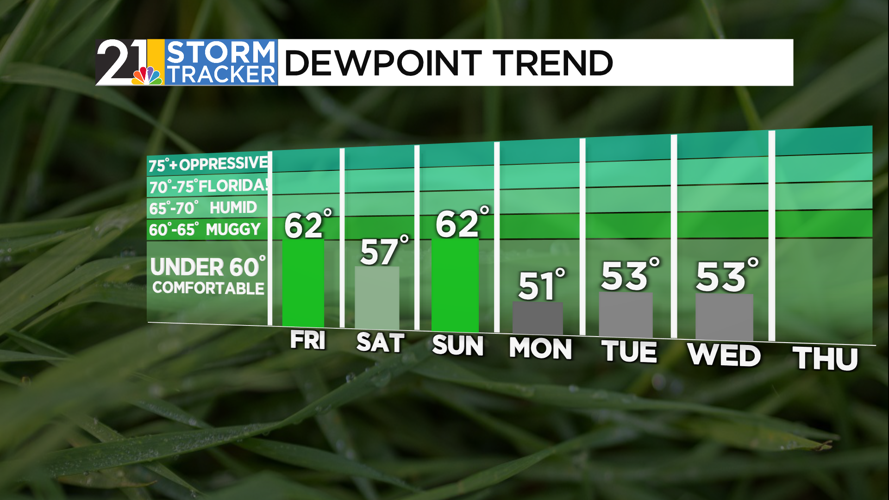 Humid again Thursday, but more comfortable air is in sight | News ...