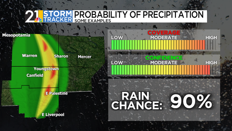 Weather 101: What does a 30% chance of rain really mean? | Local News ...