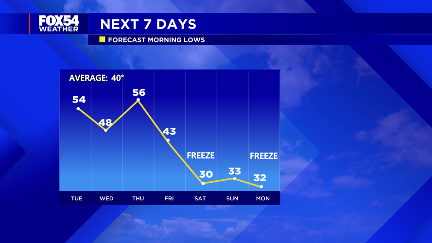 Warm, sunny weather before rain chances return for Thanksgiving | FOX ...