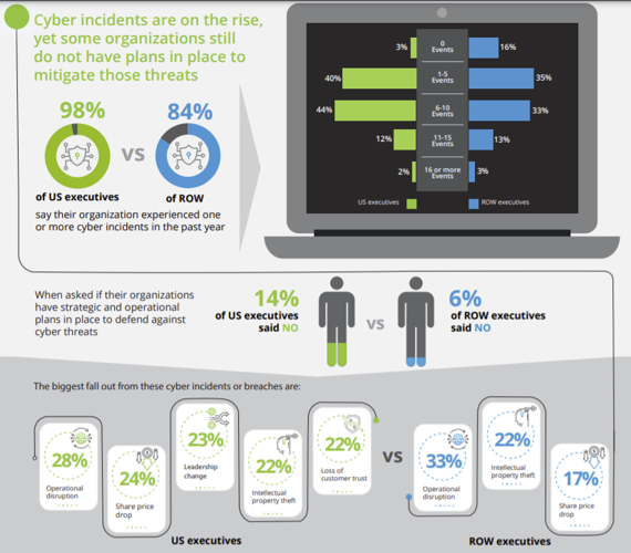 Cyber News Now: Survey indicates some cyber security shortfalls in US ...