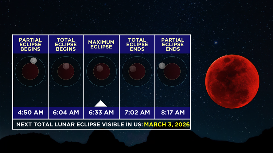 Poor Viewing for Tuesday Morning's Lunar Eclipse | | wfxg.com