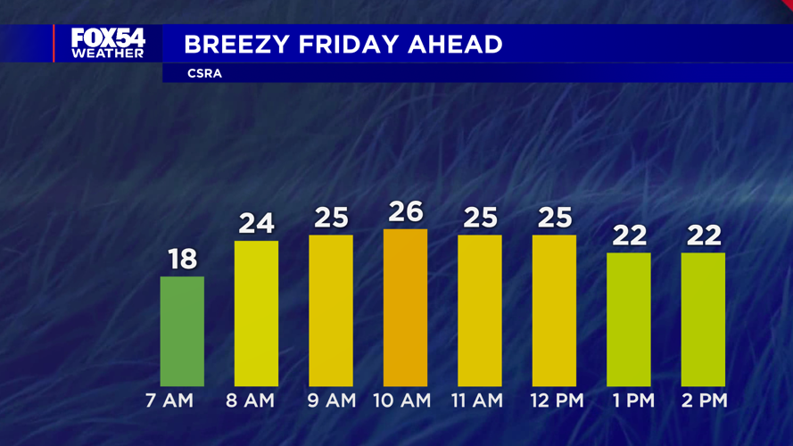 Sunshine filters in for a breezy Friday | News | wfxg.com