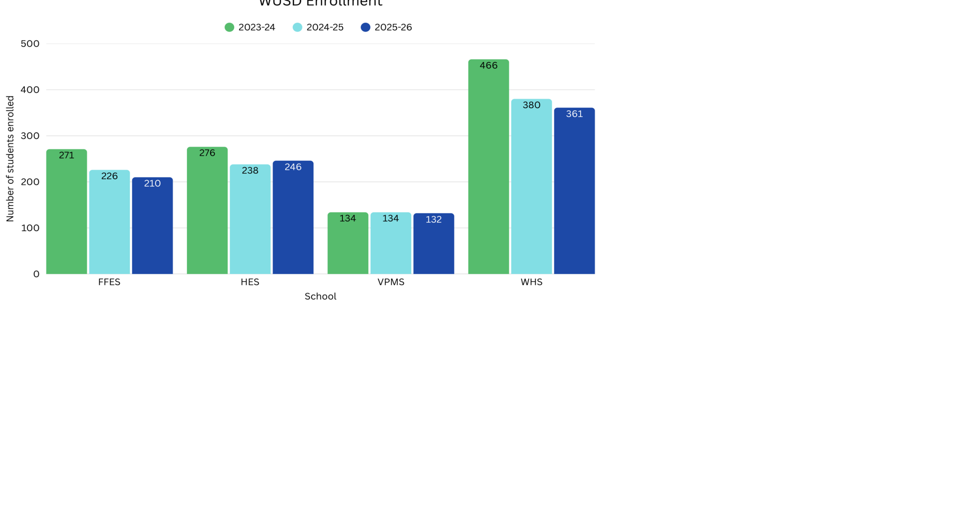 WUSD sees 17.9% decline in enrollment | News | wickenburgsun.com
