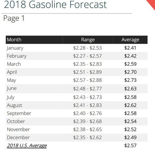 Gas to rise 19 cents in 2018 to $2.57 per gallon | News | williamsnews.com