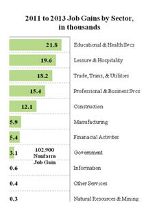 Employment gains forecasted in all sectors 2011-2013 | News ...